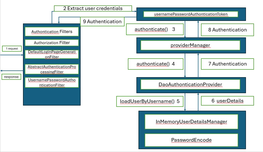 Spring Security Internal Flow - RkdigitalSchool