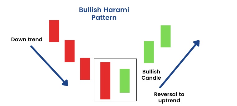Bearish Harami Candlestick Pattern - RkdigitalSchool