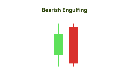 Bearish Engulfing Candlestick Pattern - RkdigitalSchool