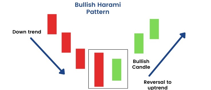 Bullish Harami Candlestick Pattern - RkdigitalSchool