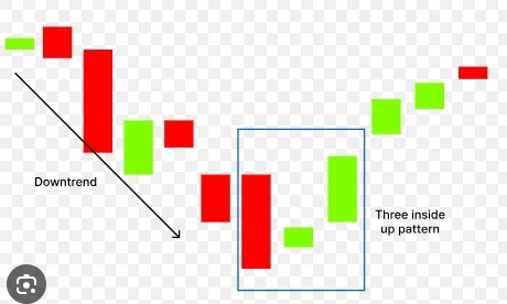 Three Inside Up Candlestick pattern - RkdigitalSchool