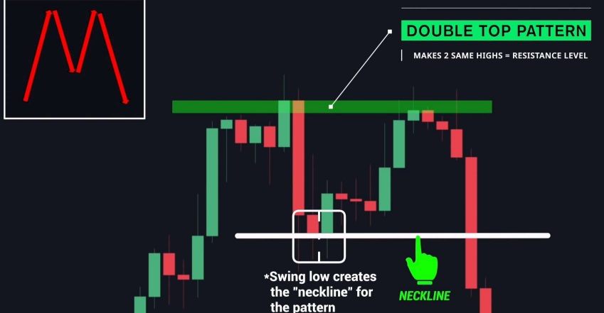 Double Top Chart Pattern - RkdigitalSchool