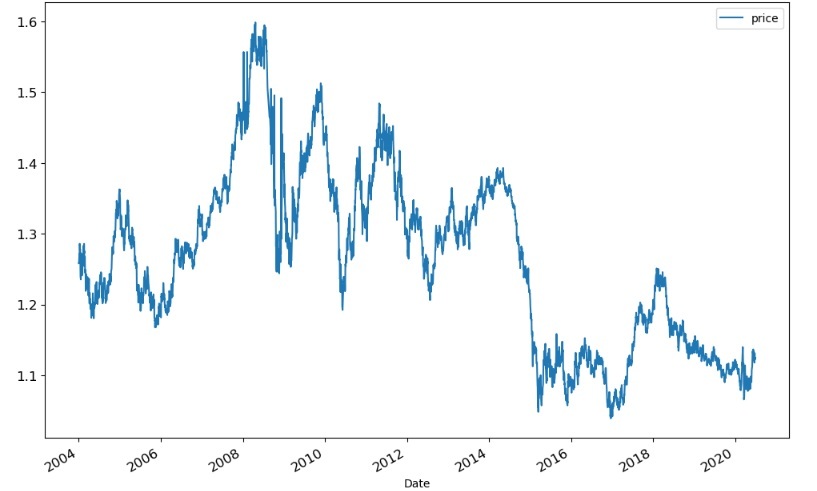 How to Read CSV, Analyze Returns, and Plot Stock Data in Python ...