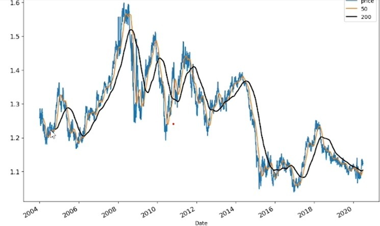 How to Create SMA(Simple Moving Average) Crossover Strategy ...